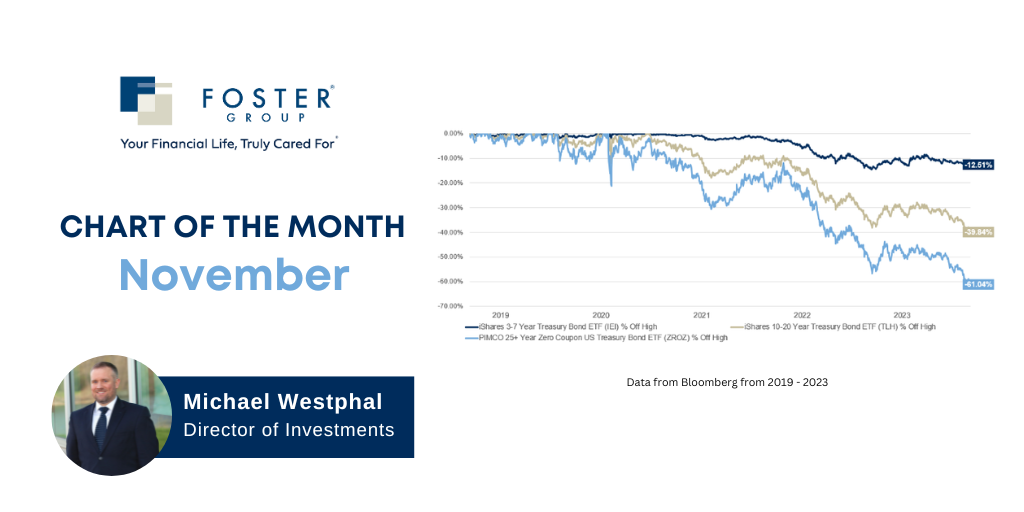 November Chart of the Month | Foster Group