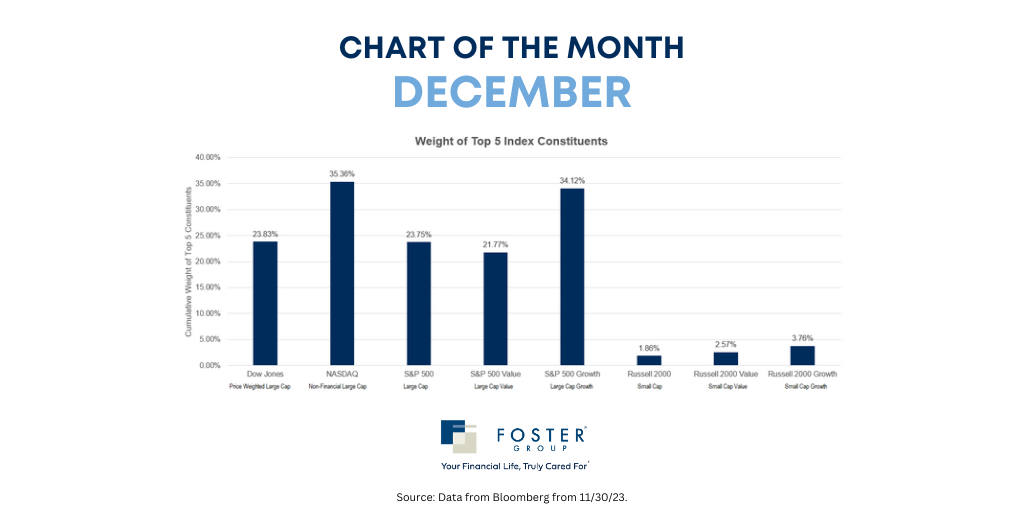 Chart of the Month - December 2023 | Foster Group - Financial Planning ...