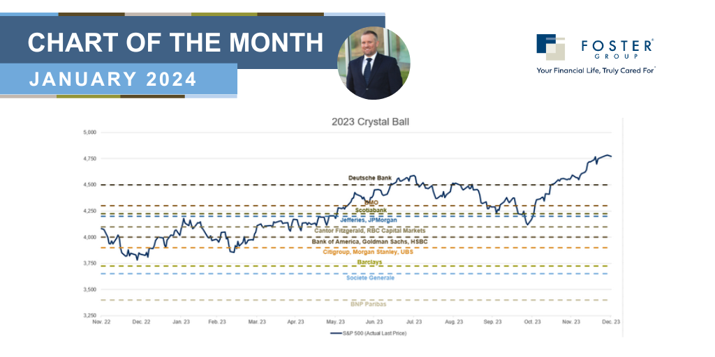 Chart of the Month - January 2024 | Foster Group