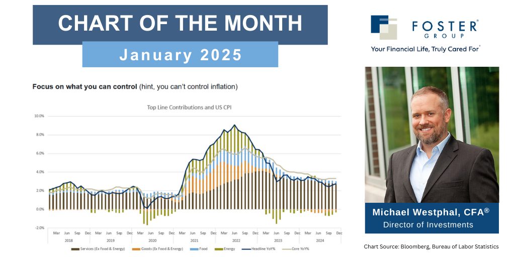 Chart of the Month - January 2025 | Foster Group - Financial Planning ...