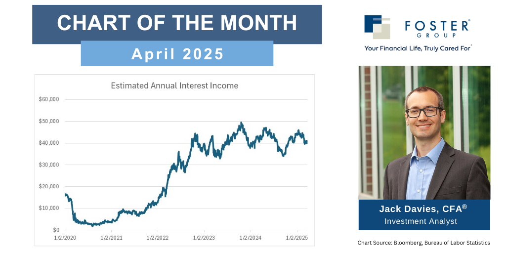Chart of the Month - April 2025 | Foster Group