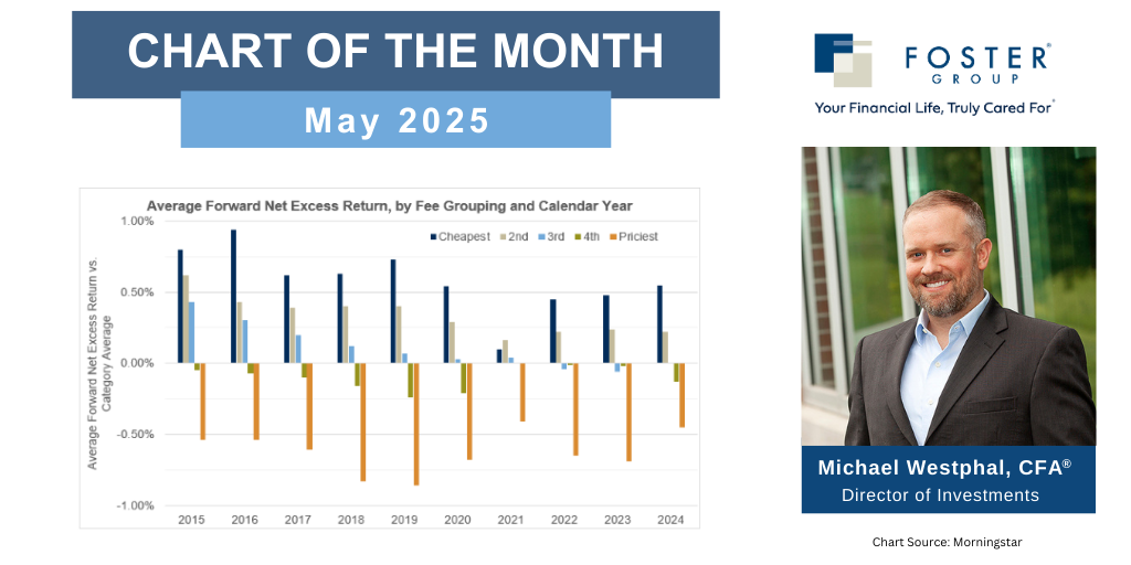 Chart of the Month - May 2025 | By Michael Westphal | Foster Group