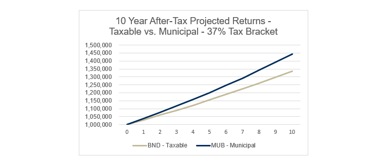 Tax Efficiency with Bond Investing - Chart of the Month - October 2025 ...